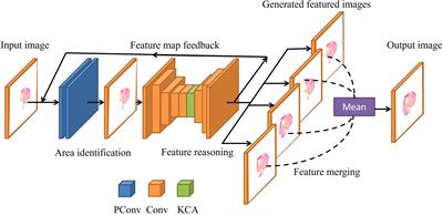 Frontiers | Image completion algorithm of anthurium spathes based on multi-scale feature learning